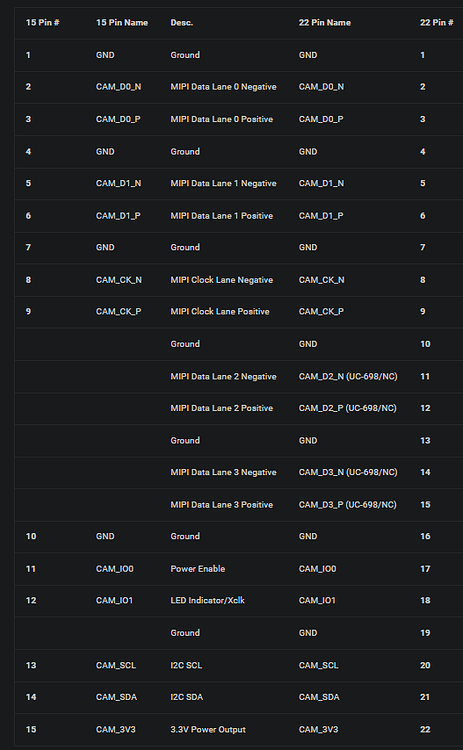 Difference in pinout of MIPI CSI Camera connector and SF_VF2 v1.3B ...